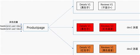 使用服务网格实现全链路流量控制用户指南云原生stackcnstack云原生技术中台
