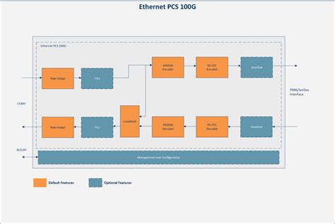 ethernet pcs 100g comcores