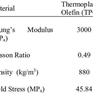 Material Properties Used In Finite Element Model Download Table