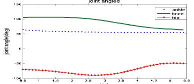 Joint angular acceleration for standing up motion θ ankle θ Download Scientific