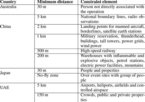 Minimum Distance Between UAS And Geofence Elements Asia And Oceania