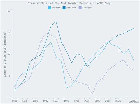 Line Chart With Light Blue Theme Line Charts