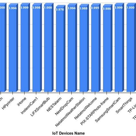 Individual Iot Device Classification Performance U Iot Dataset Download Scientific Diagram