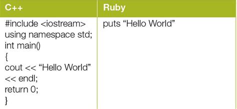 Ngôn Ngữ Lập Trình Ruby Có Gì Hấp Dẫn Mà Khiến Các Lập Trình Viên Say