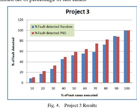 Figure 4 From Value Based Pso Test Case Prioritization Algorithm