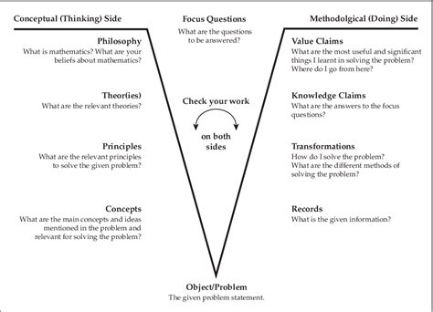 Figure 2 From Secondary Pre Service Teachers Use Of Vee Diagrams To Analyse Problems And