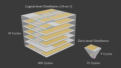 Magically Reducing Errors In Quantum Computers Eurasia Review