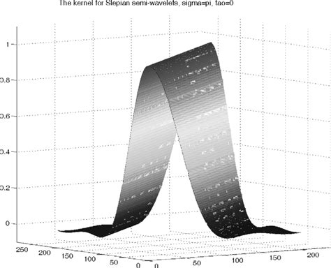 The Kernel Of The Slepian Semi Wavelets At Level M 0 1 Download Scientific Diagram