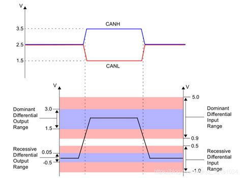 基于fpga的can接口开发fpga Can Csdn博客