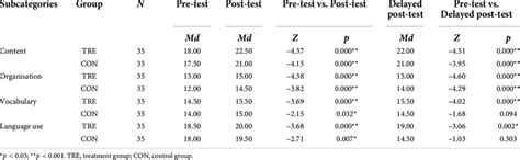 Descriptive Statistics And Results Of Wilcoxon Signed Rank Tests Of Download Scientific Diagram