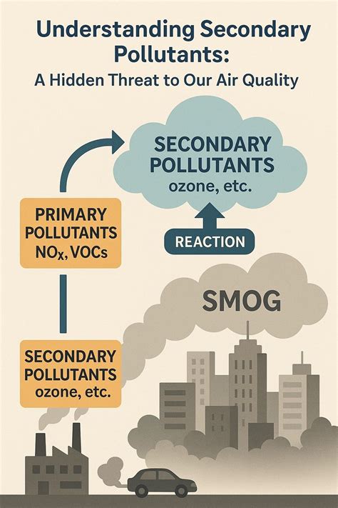 Understanding Secondary Pollutants How They Form And Impact Air Quality