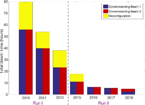 Figure 1 From Operational Results Of Lhc Collimator Alignment Using Machine Learning Semantic