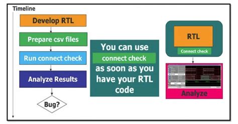 How Microsemi Uses Questa Formal Connectivity Check To Improve Quality And Productivity Vietbay