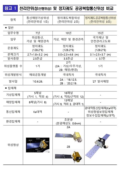 우주항공청 스페이스x와 천리안위성 3호 발사용역 계약