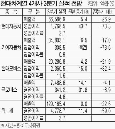 현대차계열 3분기실적 부진할듯 매일경제