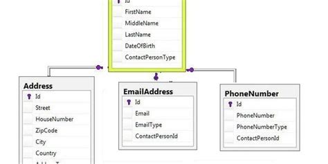 Database Table Charts