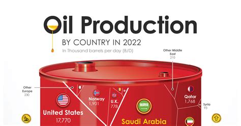 Top Oil Producing Countries 2024 United States Katti Meghann
