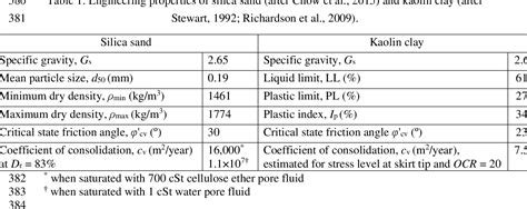 Table 1 From Suction Caisson Foundations For Offshore Wind Energy