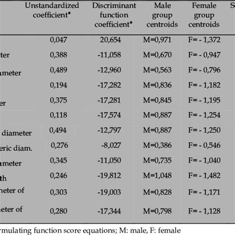 Univariate Discriminant Function Coefficients And Sectioning Points