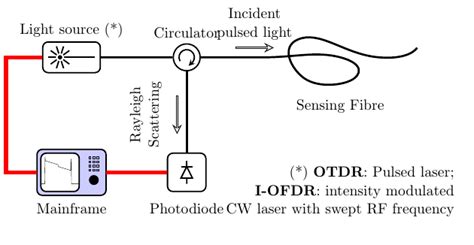 The Principle Of Operation Of A Raman Distributed Temperature Sensor
