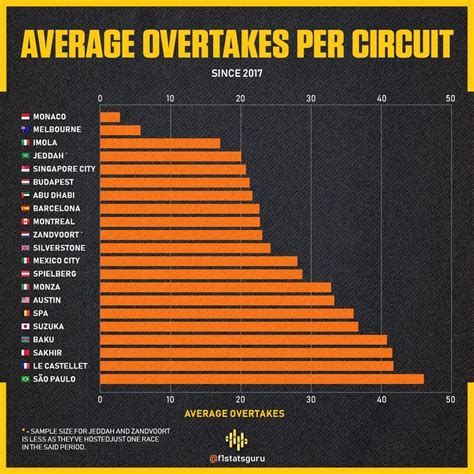 Average Overtakes Per Circuit Since 2017 Rformula1