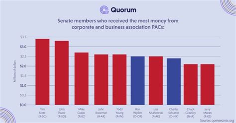 Which Party Receives More Corporate Donations Quorum