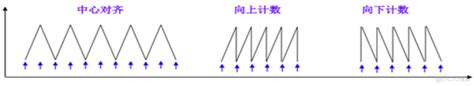 Stm32cubemx关于定时器的功能配置和实际运用（hal库）wx6409590d9386f的技术博客51cto博客
