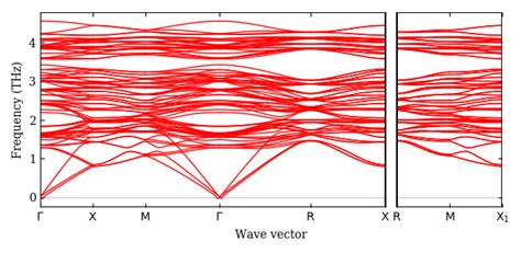 Ab Initio Phonon Calculation For Yb3dysb3 P213 198 Materials Id