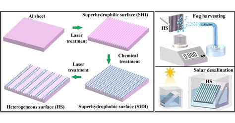 Aluminum Based Heterogeneous Surface For Efficient Solar Desalination And Fog Harvesting