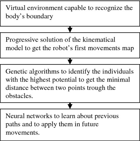 Figure 1 From Obstacles Avoidance In A Self Path Plannning Of A Polar Robot Semantic Scholar