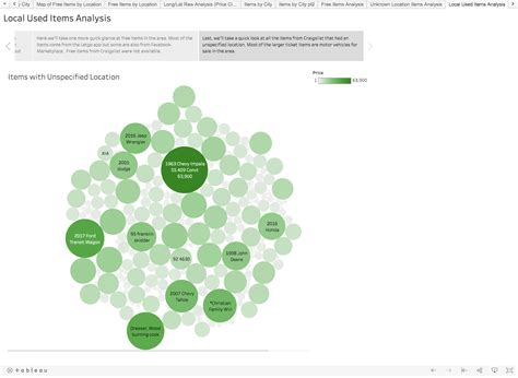 Data Analysis On Local Used Items With Python And Tableau