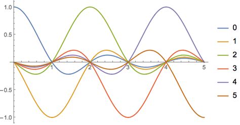 Summation Weird Results Of Calculating A Sum Of Binomials