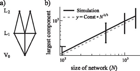 Figure 2 From Emergence And Size Of The Giant Component In Clustered