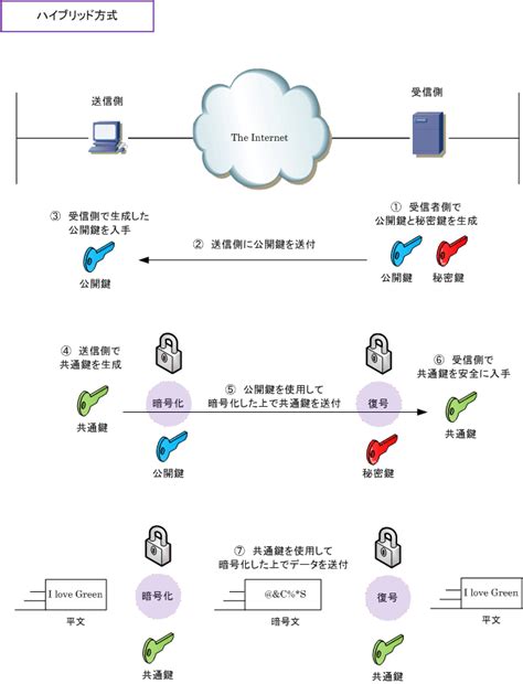 共通鍵暗号と公開鍵暗号とは