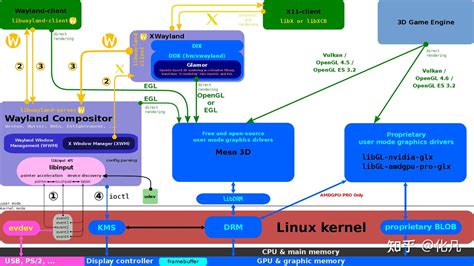 D Blend D Impeller Skia Cario Gui Imgui Wayland Xserver Gtk Anit