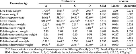 Effect Of Biodegradation Agent Supplementation On Carcass Download Scientific Diagram