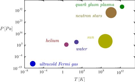 Temperature And Pressure Scales Of Extreme Quantum Matter Ultracold