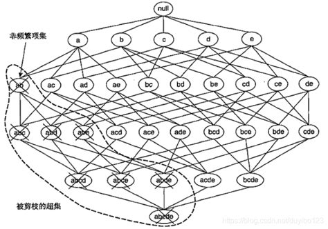 关联规则 置信度与支持度以及apriori算法简介支持度和置信度的计算 Csdn博客