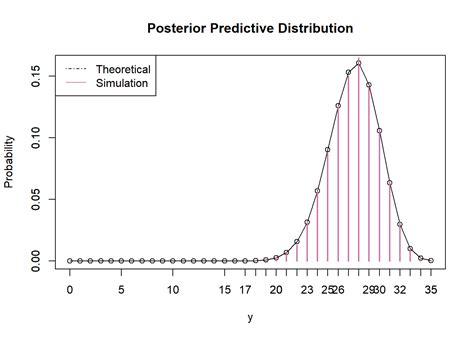 Posterior Predictive Checking An Introduction To Bayesian