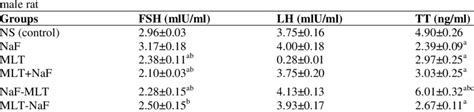 Serum Level Of Follicle Stimulating Hormone Fsh Luteinizing Hormone