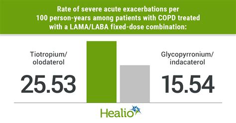 Inhaler Combination Outperforms Others In Reducing Copd Exacerbation