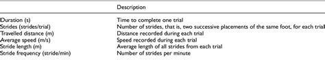 Table 1 From Reliability And Accuracy Of Spatialtemporal Gait Parameters Measured By The