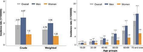 Incidence And Survival Of Aortic Dissection In Urban China Results