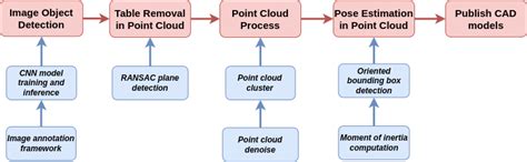 3d Object Detection And Pose Estimation