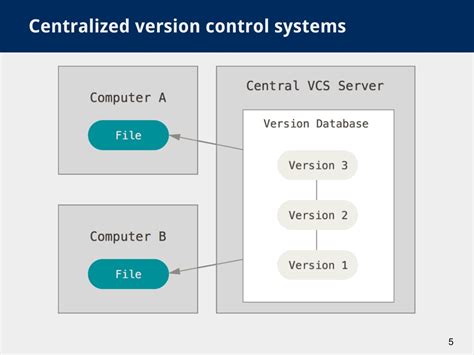 Ppt An Introduction To Version Control Systems With Git Powerpoint