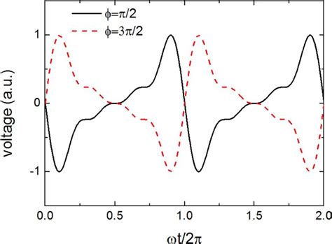 voltage waveforms corresponding to φ π 2 solid line and φ 3π 2