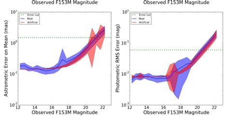 Comparison Of The Astrometric Left And Photometric Right Errors For Download Scientific