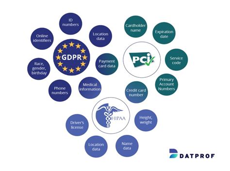 Get GDPR PCI And HIPAA Compliant DATPROF