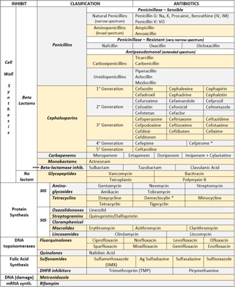 Antibiotics Cheat Sheet Pharmacology Nursing Nurse Nursing Tips