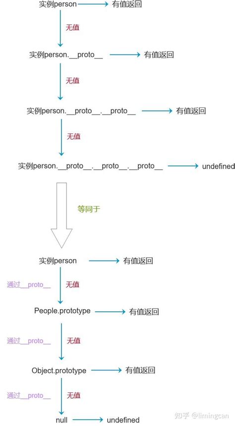 关于原型链的问题，教你怎么套用方法直接判断，面试不再虚 知乎